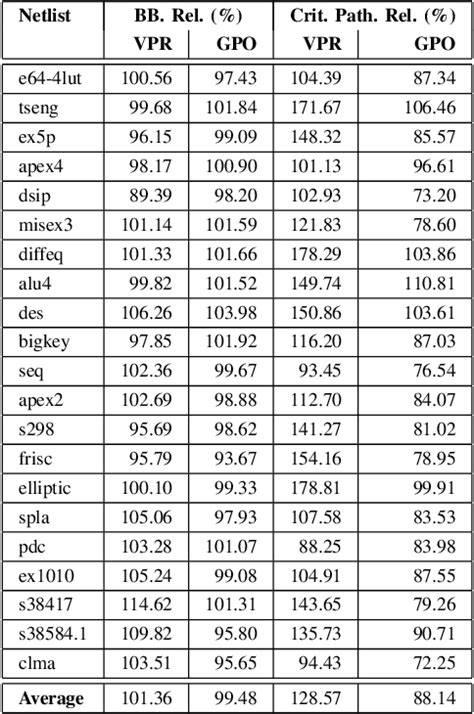 Table Vii From Improving The Gradient Descent Based Fpga Placement