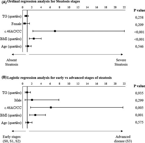 forrest‐plot of the multivariate a ordinal regression analysis for