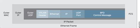 understanding bfd in a vmware nsx environment with ovsdb and vxlan