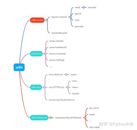 python 爬虫库 urllib 使用详解！ 知乎