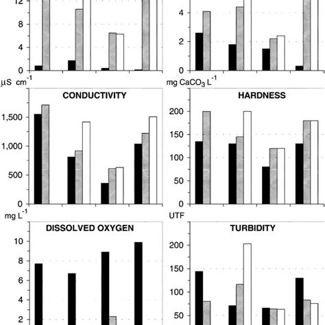 Spatial Temporal Variation Of Several Selected Physicochemical
