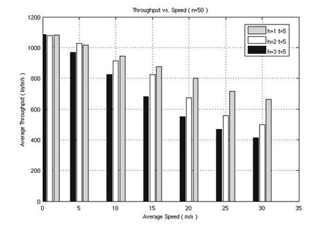 Throughput Vs Speed N 50 Download Scientific Diagram