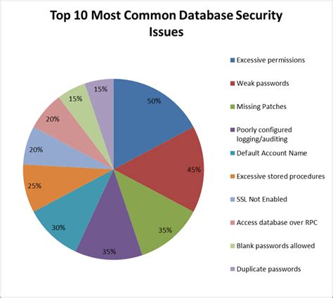 top 10 common database security issues