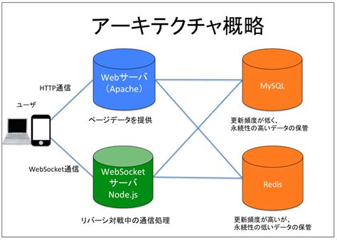 node js＋socket ioで作る、通信対戦ができるhtml5ゲームシステムの作り方 yahoo japan tech blog