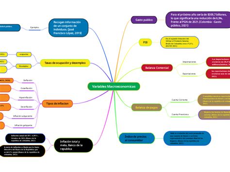 Variables Macroeconomicas Mind Map