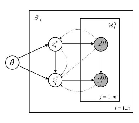 A Graphical Model Representing Our Hierarchical Bayes Framework With