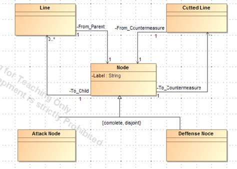 uml showing multiplicity between subclasses of an inheritance and