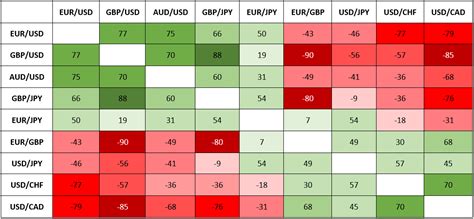 Currency Correlations And Forex Correlation Pairs Cmc Markets
