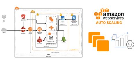 types of aws auto scaling and best practices