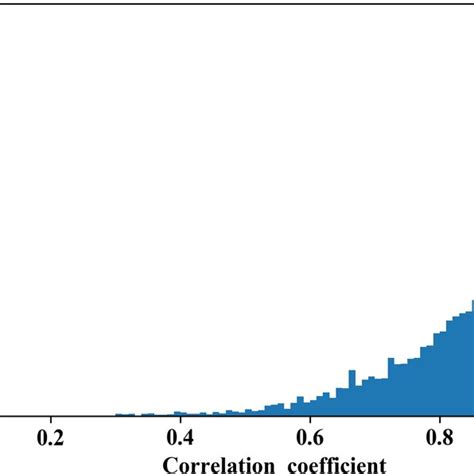 Histogram Of The Correlation Coefficient Download Scientific Diagram