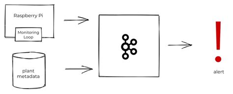 apache kafka at home a houseplant alerting system with ksqldb