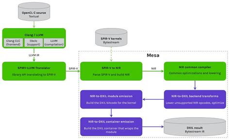 collabora working on making any directx 12 driver able to support open