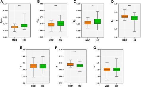Disrupted Structural Brain Networks And Structural Functional