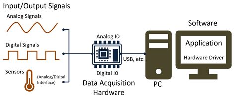 daq and opc system