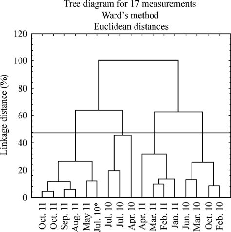 dendrogram based on ward s hierarchical clustering method