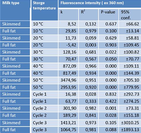 Table 1 From Title Evaluation Of Accelerated Shelf Life Testing Of