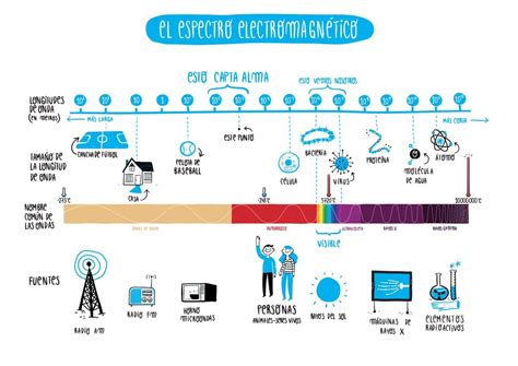 El Espectro Electromagnético Arriba Se Ven Las Distintas Longitudes