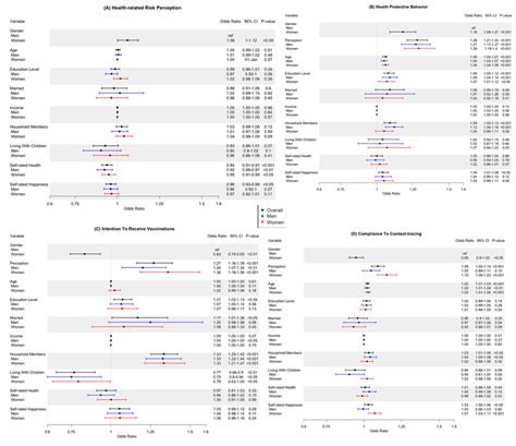 forest plots showing multivariate logistic regression analysis