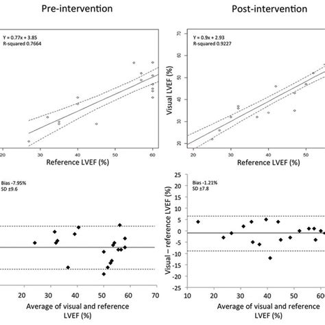 Linear Regression Top And Bland Altman Analysis Bottom Comparing