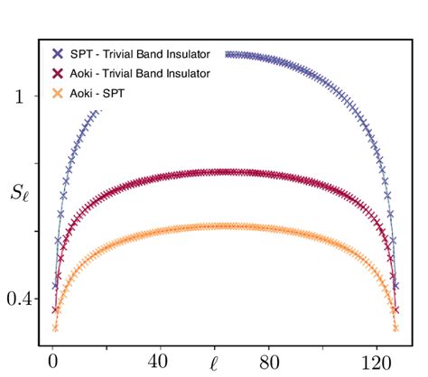 Scaling Of The Block Entanglement Entropy Entanglement Entropy S