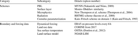 Wrf Parameterization Boundary Conditions And Forcing Data Employed For