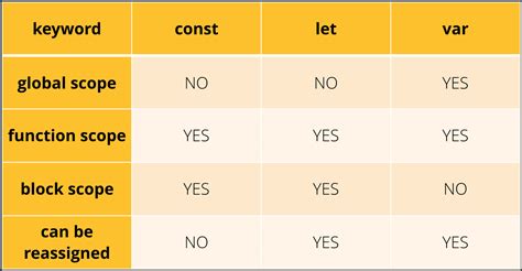 const vs let vs var midia12