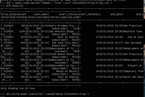Putting Hadoop Hive And Spark Together For The First Time By Kin