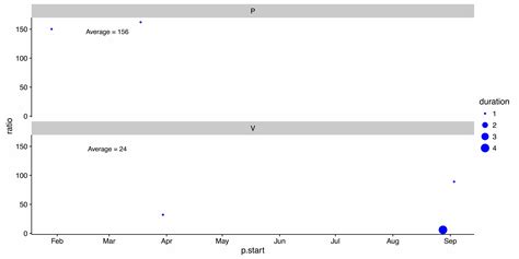 [solved] ggplot2 facet wrap geom text not accepting date values r