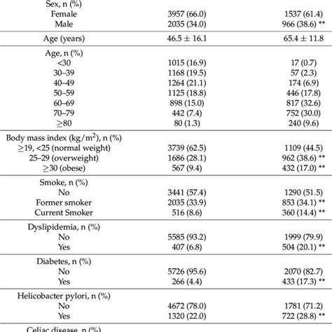 Prevalence Of Celiac Disease According To The Different Entities Of