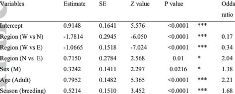 Parameter Estimates Coefficients And Se From The Generalized Linear