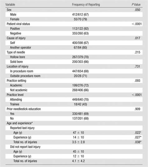 needlestick injuries in interventional radiology are common and