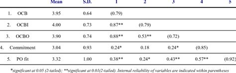 Means Standard Deviations And Correlations R Among Variables