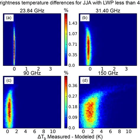 Brightness Temperature Differences Between Observations Minus The