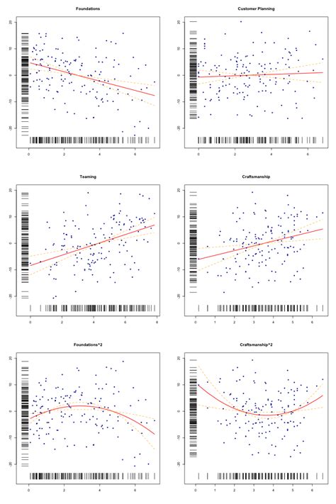 plots of regression terms plotted data are the partial residuals and