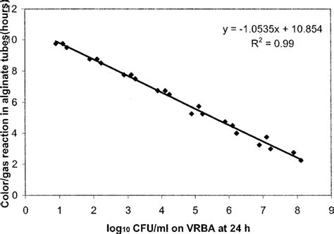 Correlation Between Results Obtained By The Alginate Method And Those