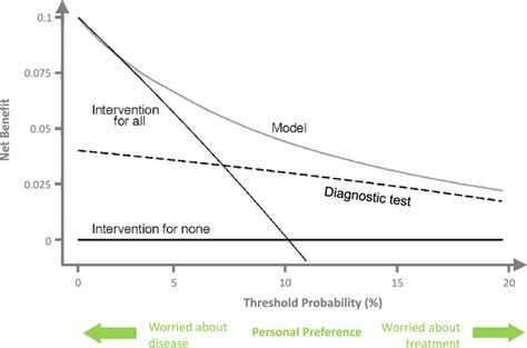 an example decision curve comparing the net benefit of model based