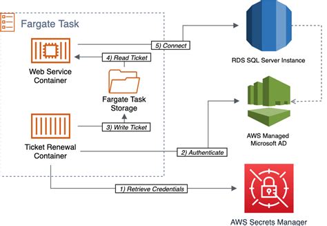 using windows authentication with linux containers on amazon ecs