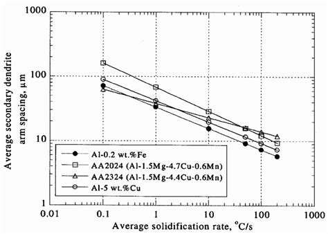 Effect Of Solidification Rate On Secondary Dendrite Arm Spacing In 2xxx