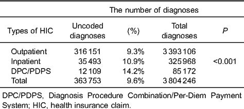 Table 1 From The Proportion Of Uncoded Diagnoses In Computerized Health