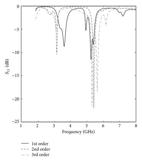 Simulated Reflection Coefficients S11 Of The Proposed Antennas