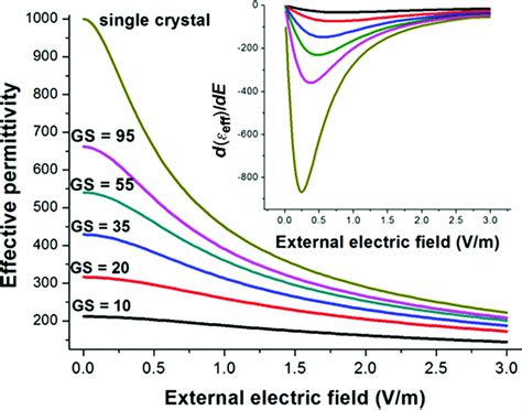 Simulated Effective Permittivity Dependence On The External Electric