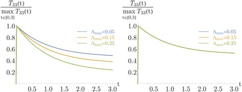 Tensor Decomposition For Modified Quasi Linear Viscoelastic Models
