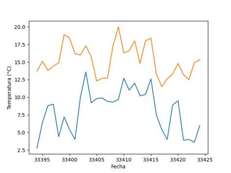 python cambiar valores de eje x a fechas stack overflow en español