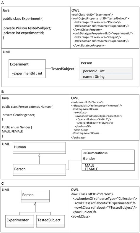 practical examples of java code owl and uml features a definitions