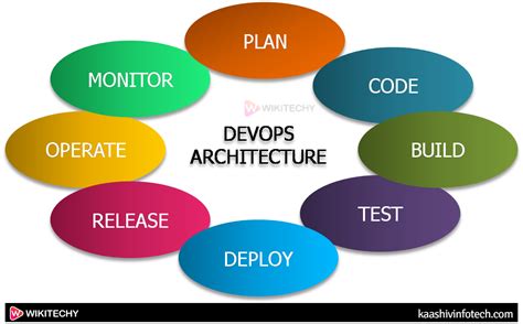 devops architecture devops tutorial wikitechy