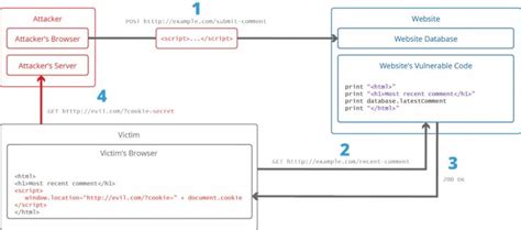 what is cross site scripting and how can you fix it script what is