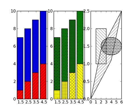 pylab examples example code hatch demo py — matplotlib 1 2 1 documentation