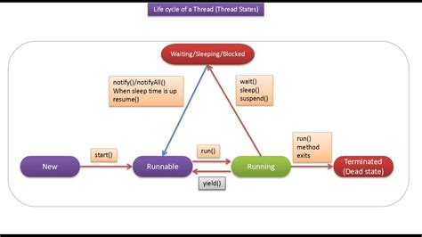 java ee java tutorial java threads life cycle of a