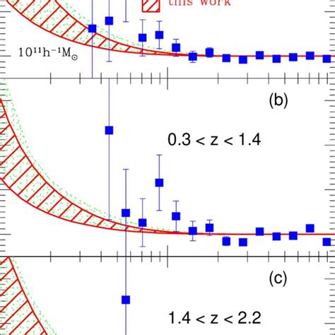 Evolution Of Amplitudes Of Two Point Correlation Functions At R 15h