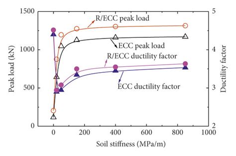 Lining Load Capacity Ductility And Initial Stiffness Model Size